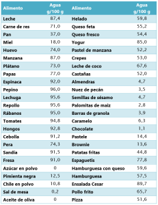 Agua en los Alimentos; Formas, Características e Importancia